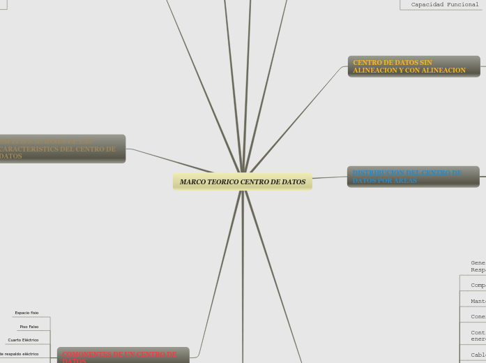 MARCO TEORICO CENTRO DE DATOS - Mind Map